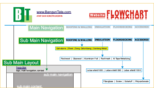 Satrio Yudho Utomo: Isi Dalam Sebuah Web atau Web Content