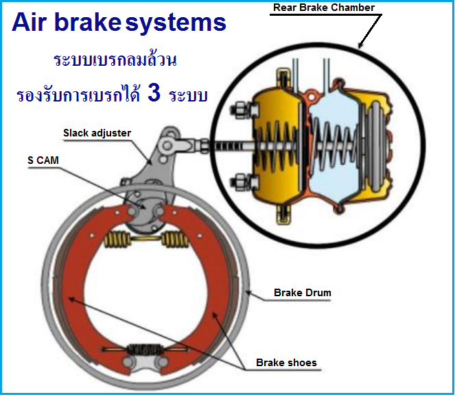 TECHNIC AUTO CAR: ระบบเบรกรถบรรทุก สิบล้อ