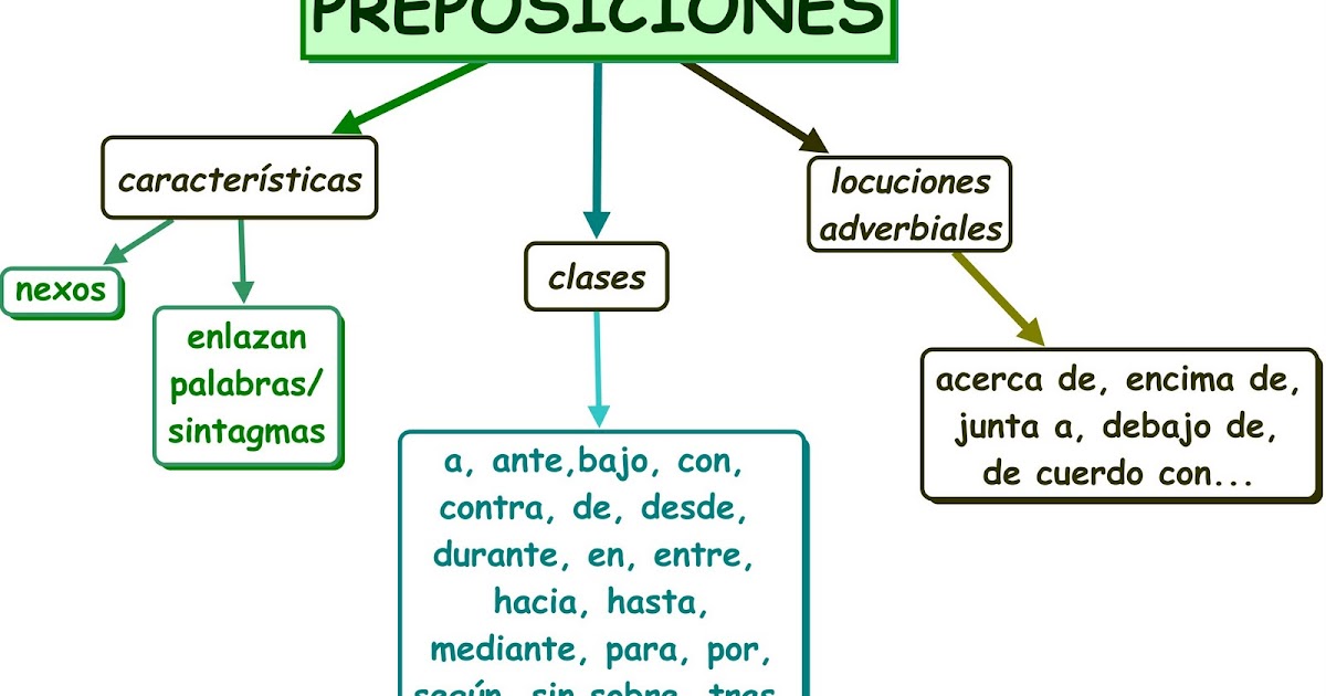 La gela de Ihintza: Preposiciones , conjunciones e interjecciones