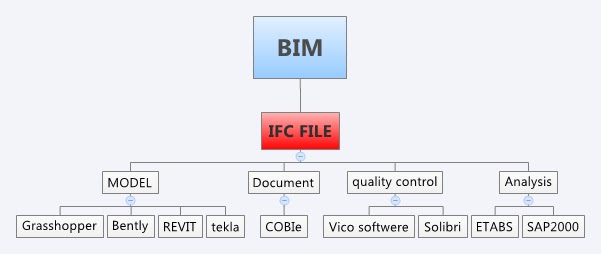 thesis of BIM in the middel east: IFC سلاح
