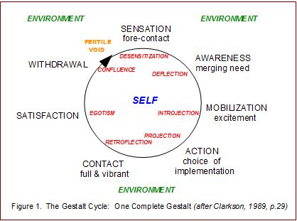Therapy Corner: Q&A: THE GESTALT CYCLE, THE CONTACT BOUNDARY & ITS ...