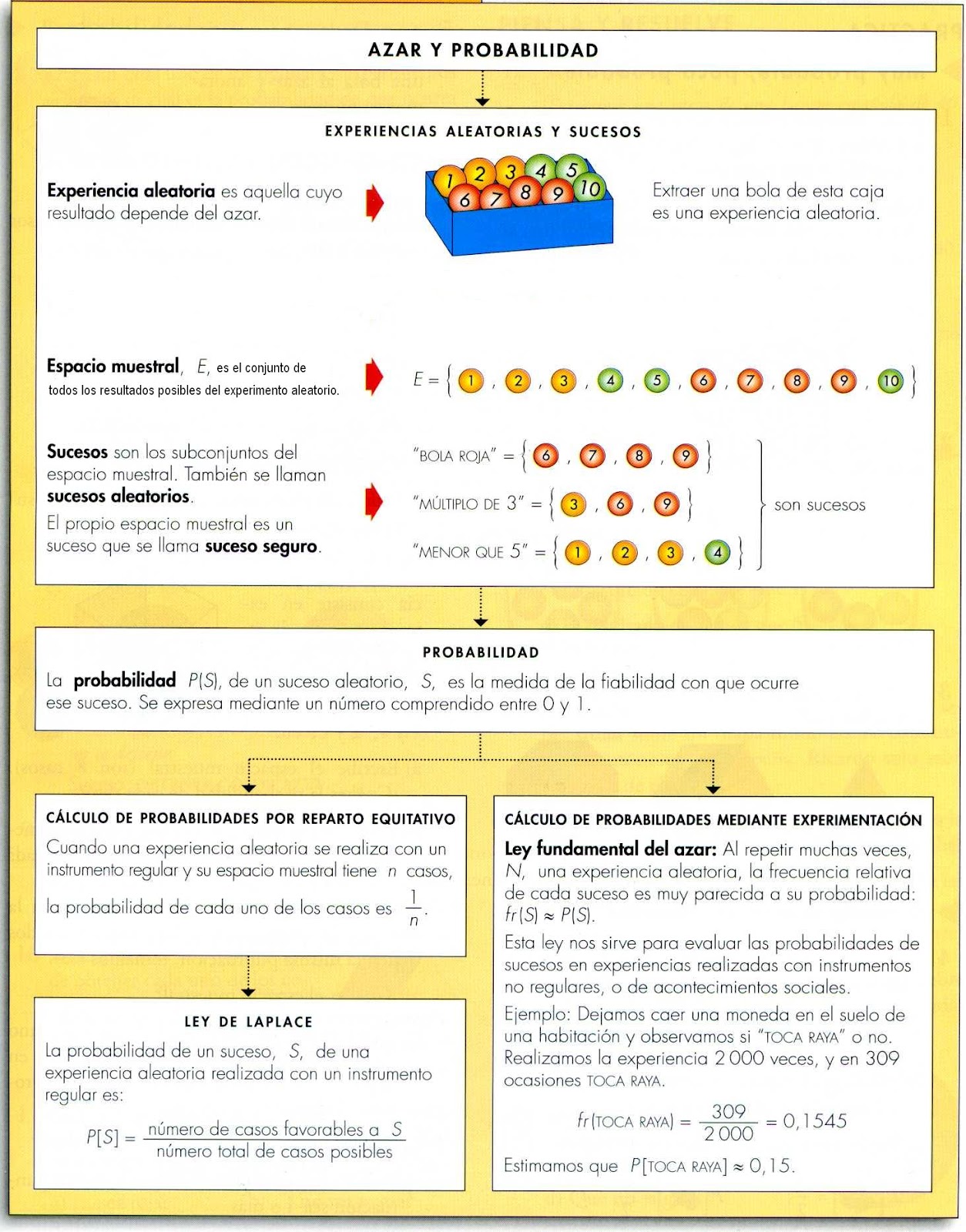MateBalazote: 3º de ESO: Esquema de probabilidad
