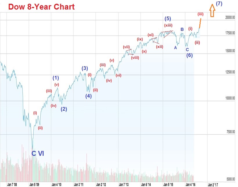 A little bit of everything: Dow - New historical high