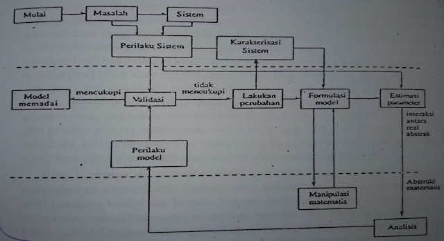 Cara Membuat Model Matematika dan Pengertiannya | Belajar Bersama
