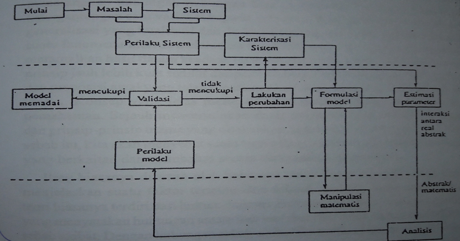 Cara Membuat Model Matematika dan Pengertiannya | Belajar Bersama