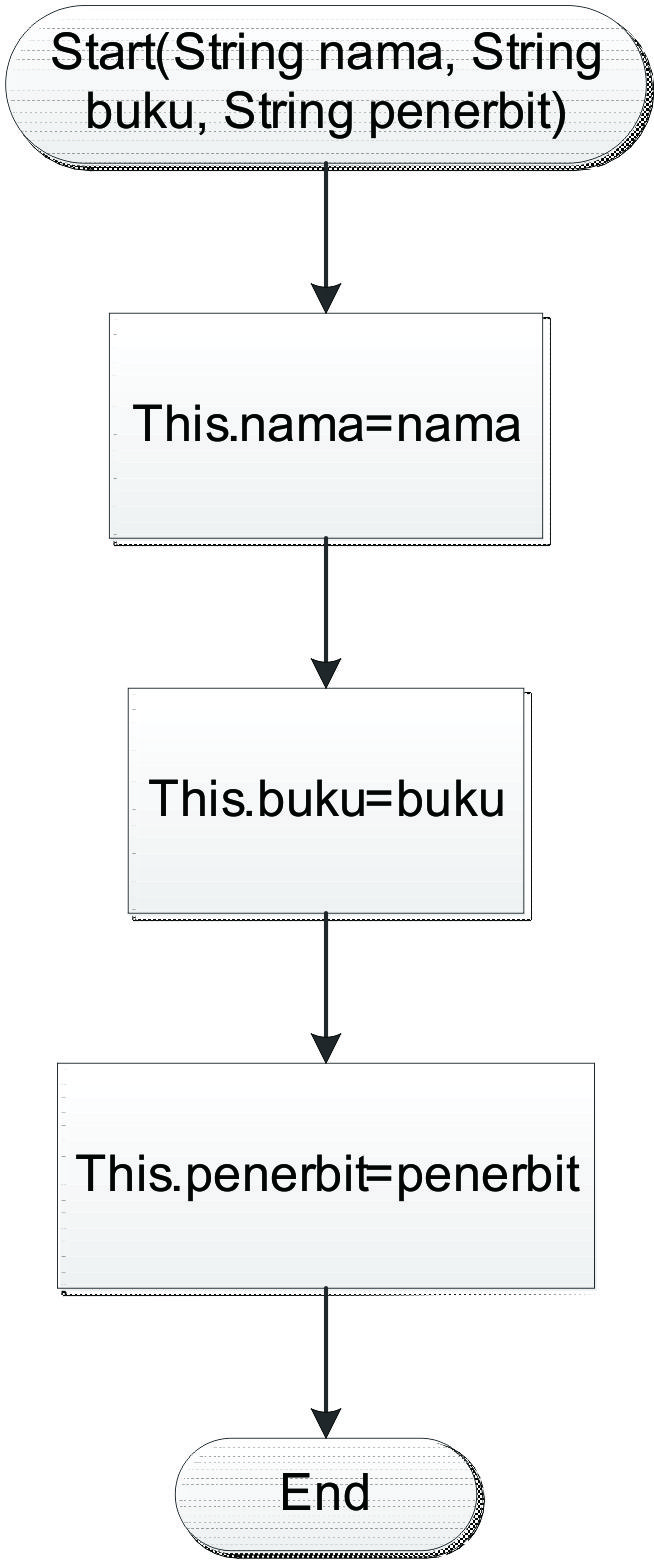 Modul Java Constructor dan Destructor : Program Buku Perpustakaan ...