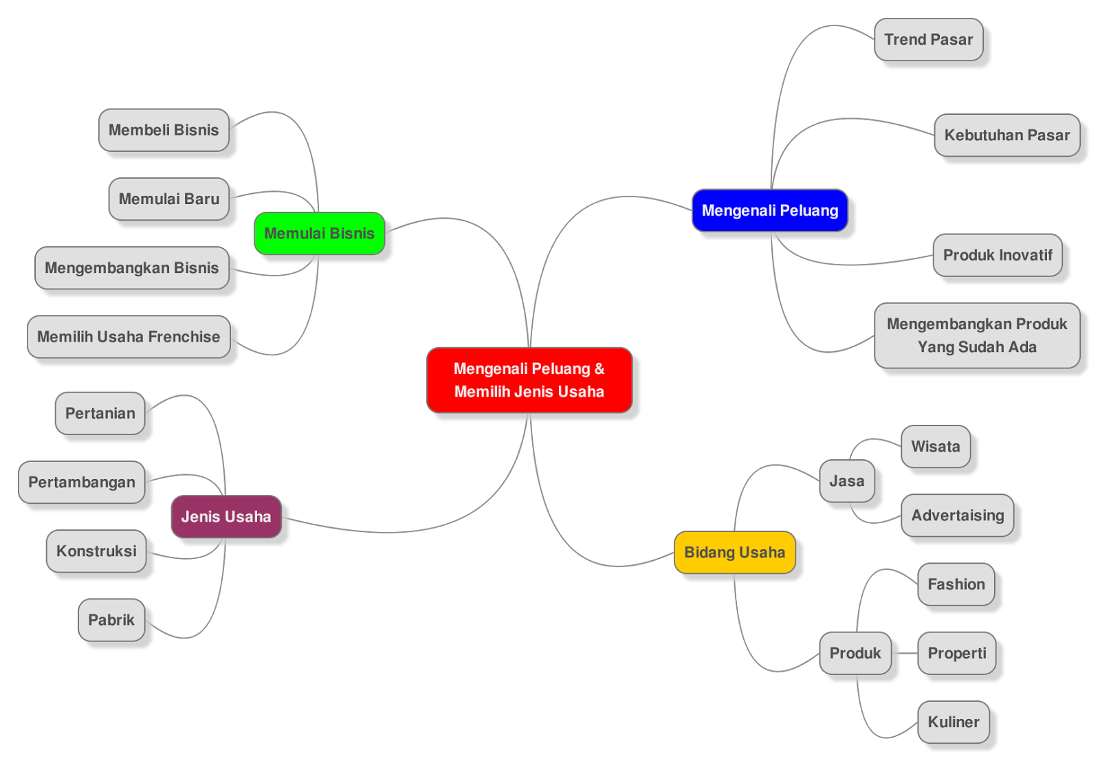 ASWANDOKO: MIND MAPPING KEWIRAUSAHAAN