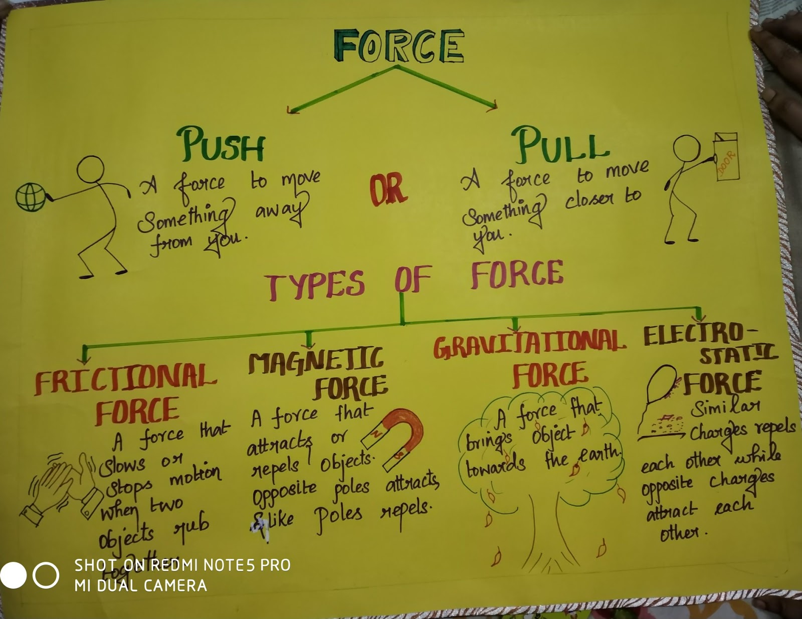 TLM for Force and its types
