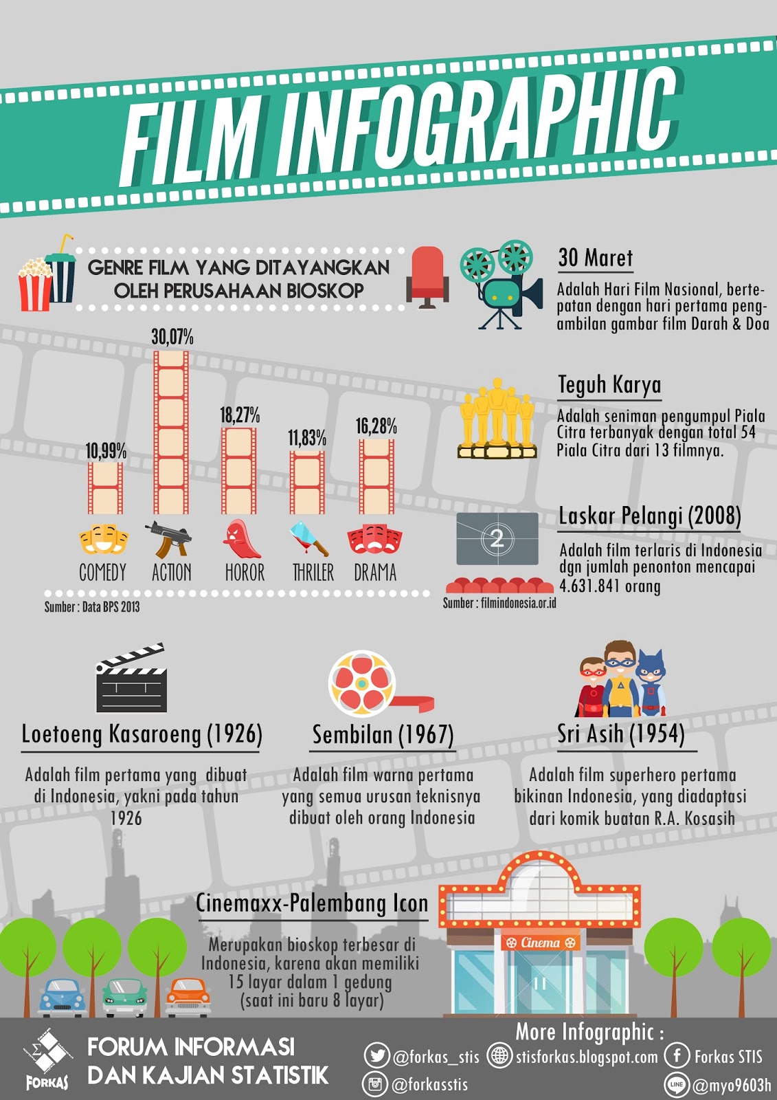 Forkas STIS: Infografis Hari Film Nasional