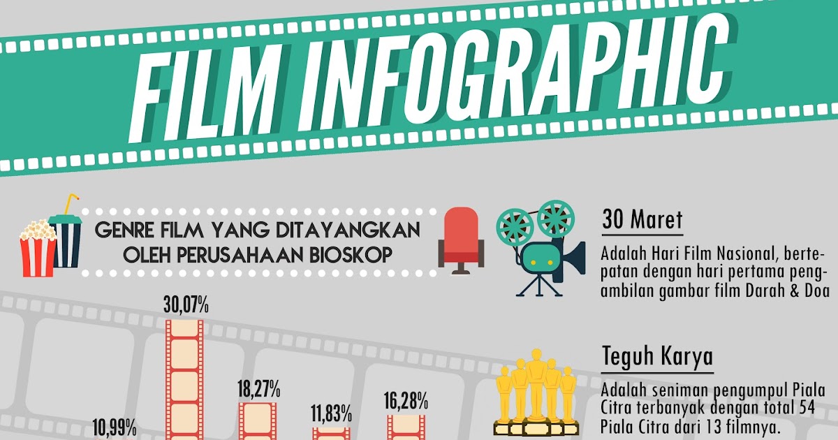 Forkas STIS: Infografis Hari Film Nasional