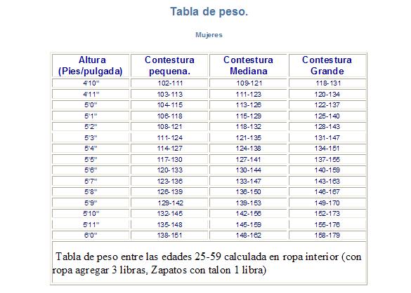 .: Tabla de peso ideal para la Mujer.