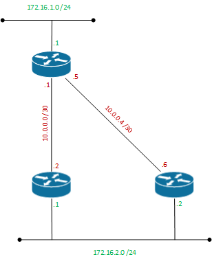 IP Routing and Switching: EIGRP Feasible Successor Routes