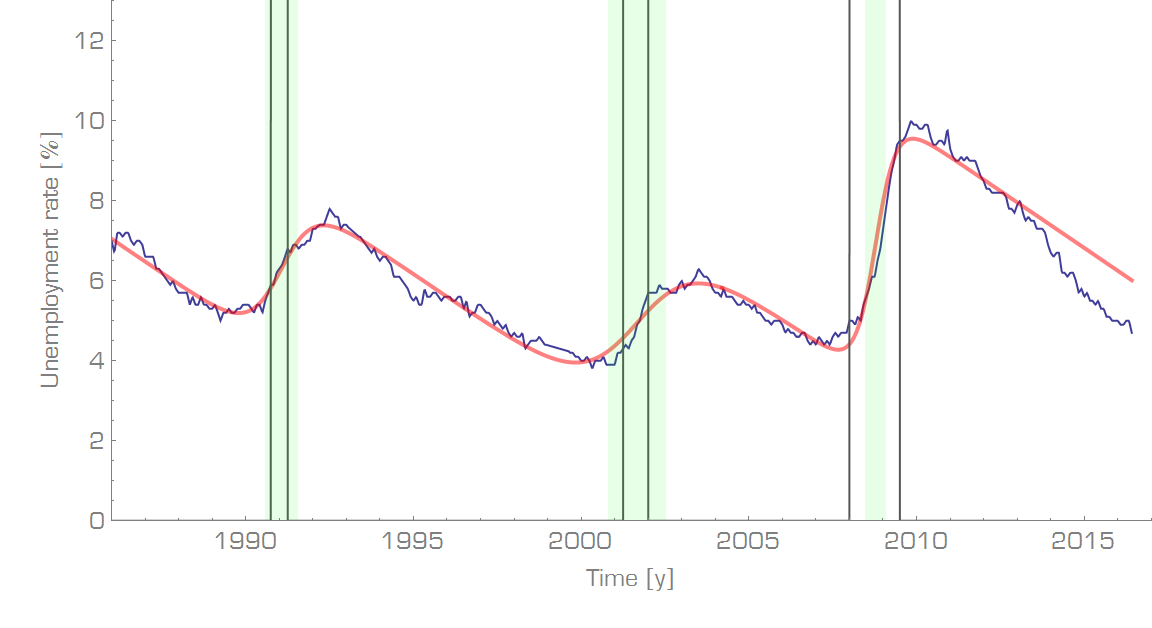 Information Transfer Economics: Defining recessions? Information Transfer Economics: Defining recessions?