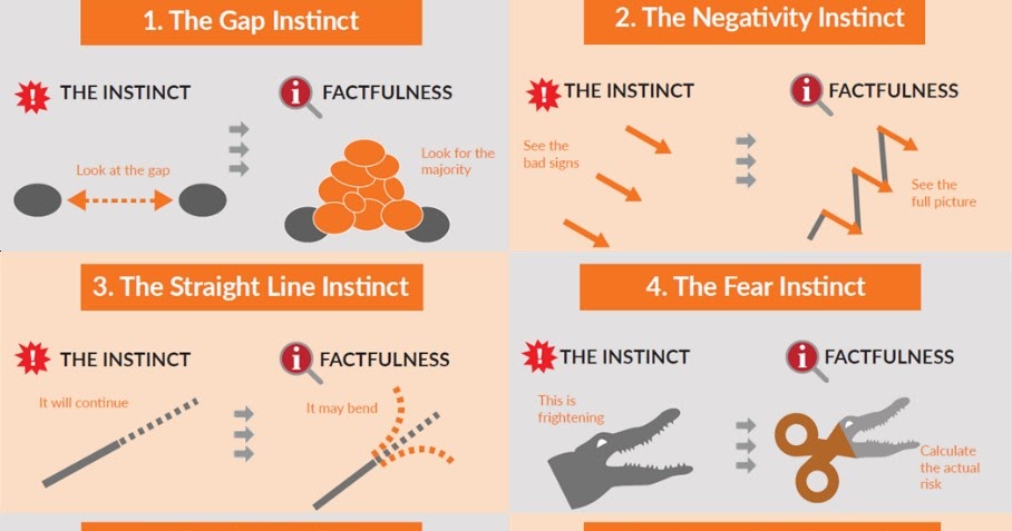 Factfulness: Ten Reasons why we are horribly wrong about the world we ...