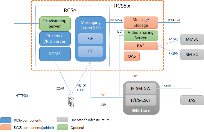Red Mouse: GSMA RCS Architecture Quick Review