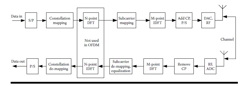 4g Lte Networks Modulation Technique Cell Planning Physical Layer