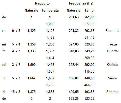 Zibaldone Scientifico: 68. Scale Musicali