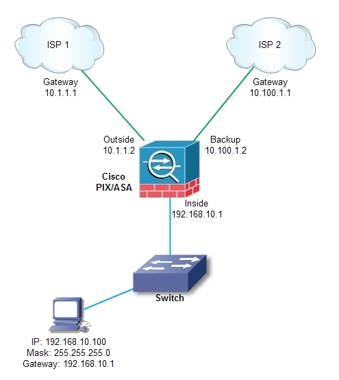 TCP & UDP: How to configure Dual ISP failover in PIX/ASA