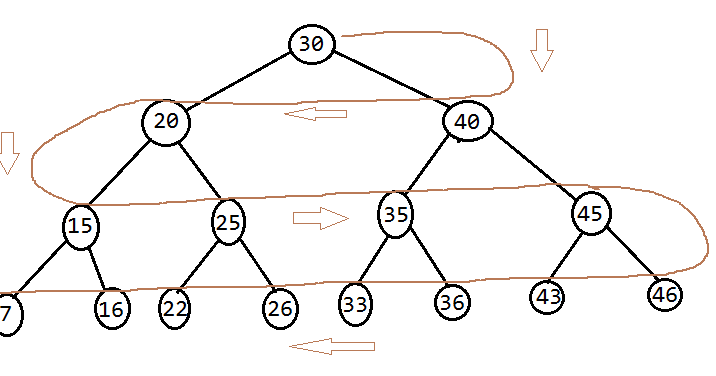 Java Amazon Interview Question Traverse Binary Tree In Spiral Order Java Interview Questions