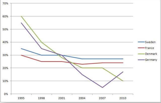 Ielts Writing Task 1 Graphs With A Future Trend Exercise