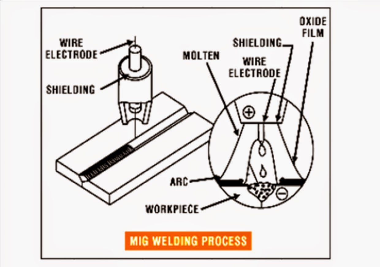 Pendidikan Vokasional: proses welding ( pengelasan )