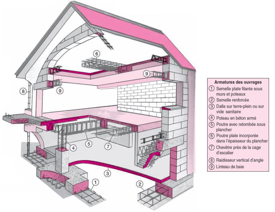 Principaux ouvrages porteurs d’une construction | Batiment et Genie Civil