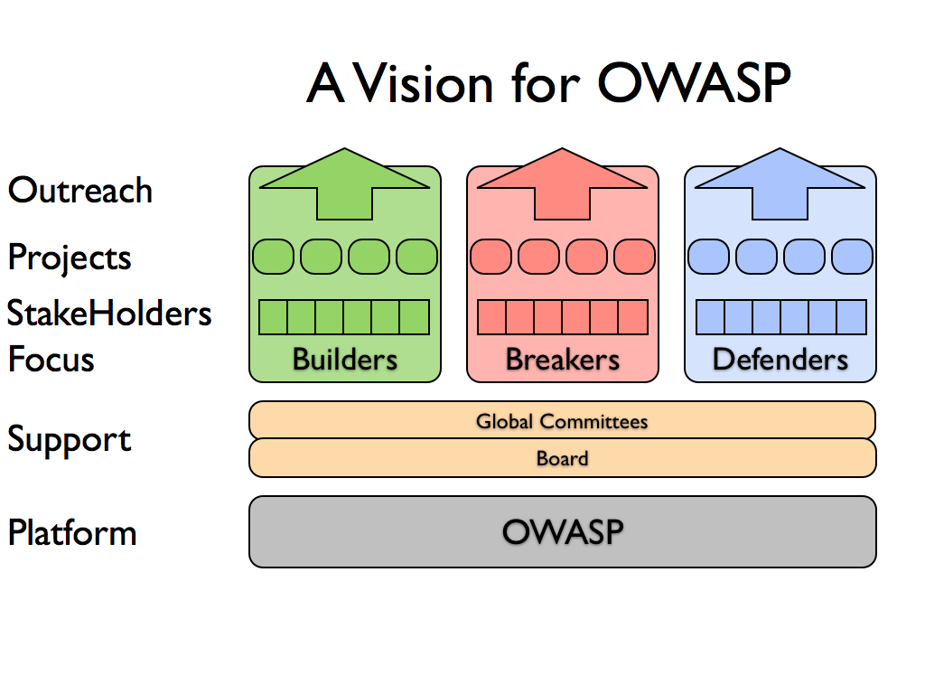 A Journey in Security: A Vision For OWASP