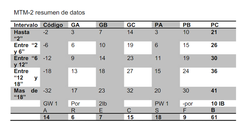 Estudio del Trabajo II: Tarea 3. Preguntas Sistema MTM