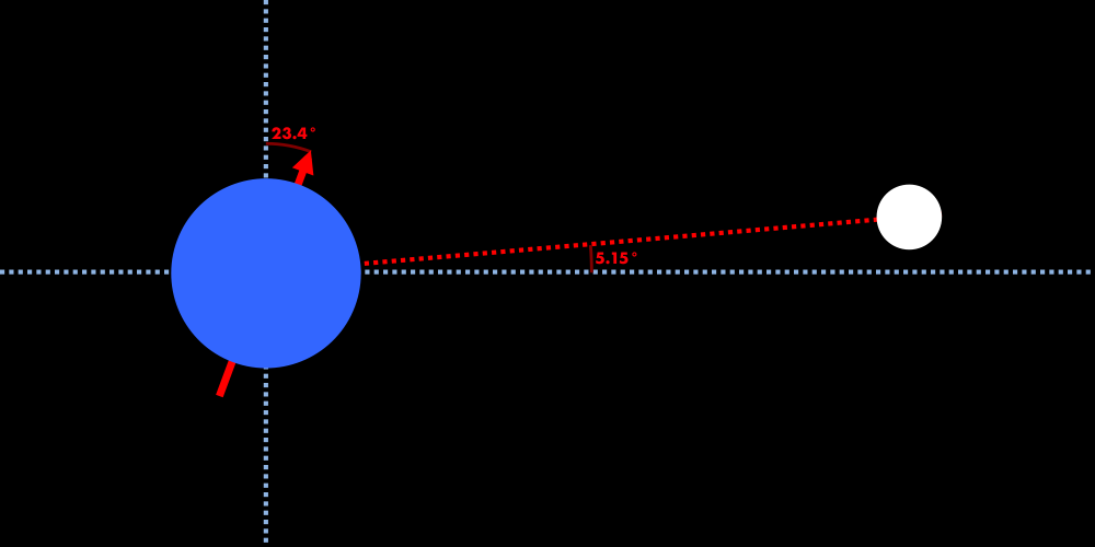 Earth is a Planet: Backyard Astronomy: The Basics of Our Sun and Moon