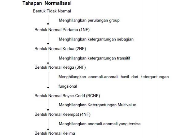 MATERI KULIAH: PERANCANGAN BASIS DATA