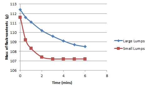 Eric's Chemistry Blog: Rates of Reaction - Question & Answers