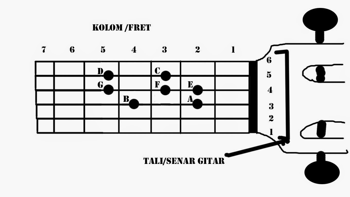 Belajar mudah mengenal Notasi. (belajar gitar) class : beginner ...