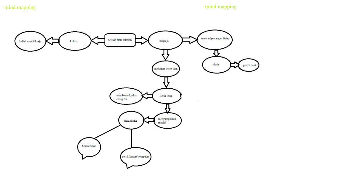 MIND MAPPING - KERJA PROYEK TKJ