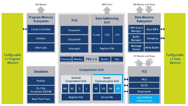 CEVA is offering the XC4000 in six configurations, with reference ...