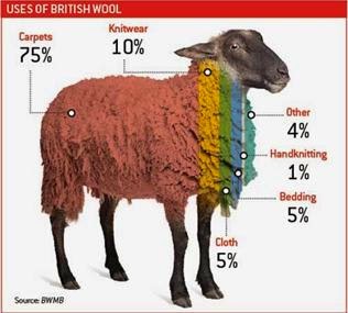 Textile Knowledge: Use Wool Processing