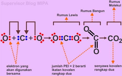 Ikatan Kovalen Rangkap: Definisi, Jenis, Proses Pembentukan, Contoh ...