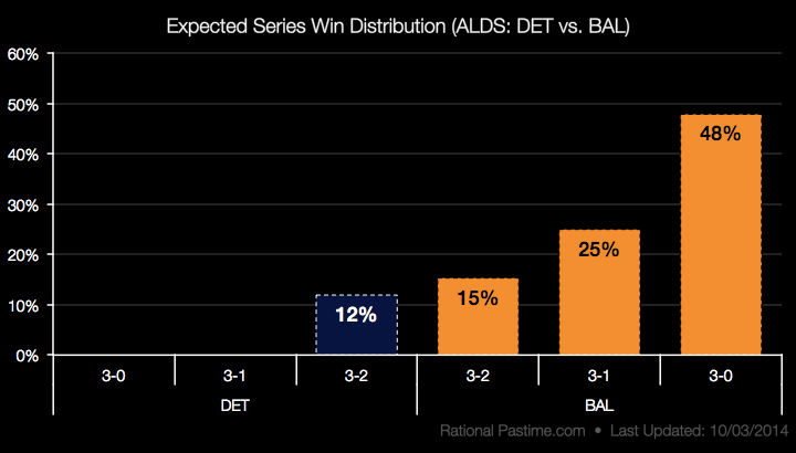 Rational Pastime: MLB Postseason Projections 2014: Clouds Gather over ...