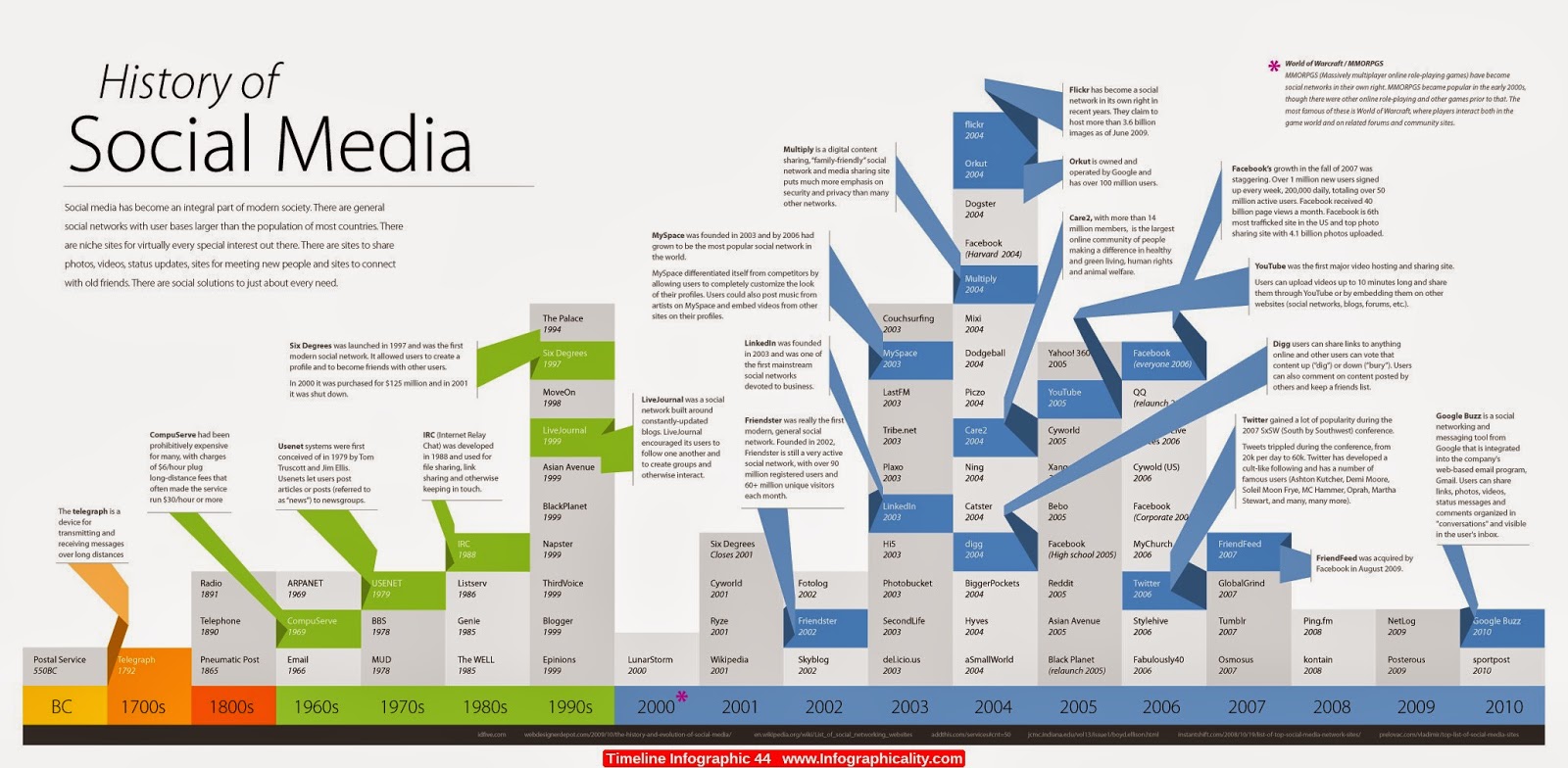 Evolution Of Social Media Timeline