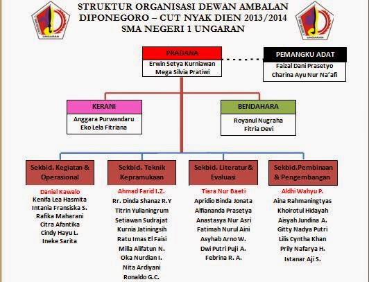 AMDIC - Ambalan Diponegoro Cut Nyak Dien SMAN 1 Ungaran: Struktur ...
