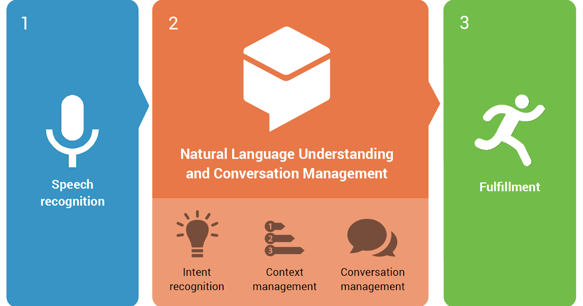 API.AI - Official Blog: A Speech Interface in 3 Steps