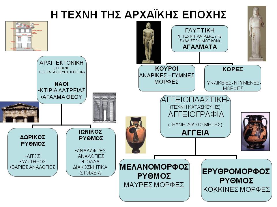 Τετάρτη τάξη: Ιστορία - Η τέχνη της αρχαϊκής εποχής, Σχεδιάγραμμα μαθήματος