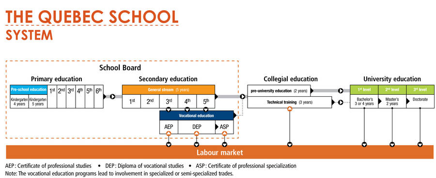 El sistema educativo canadiense. Rosa´s Perspective: Quebec: Education ...