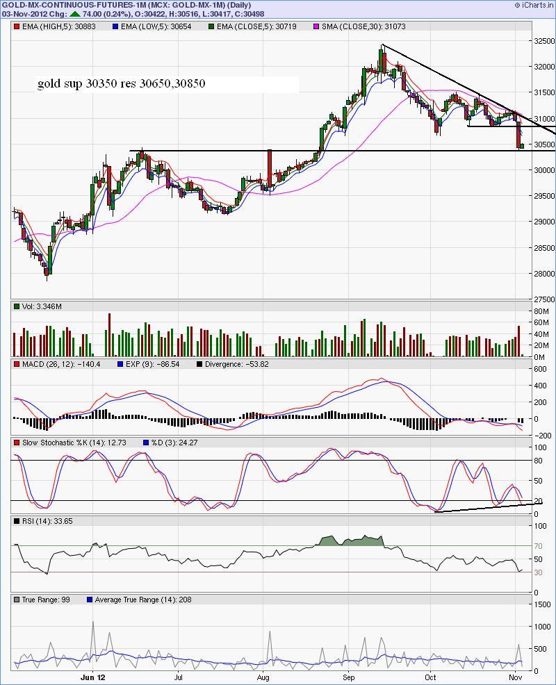 MCX GOLD SILVER: Gold Price Chart - MCX 14-11