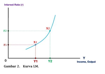 Terbentuknya Kurva LM dan Pergeseran pada Kurva LM