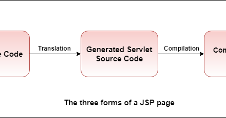 How JSP Works