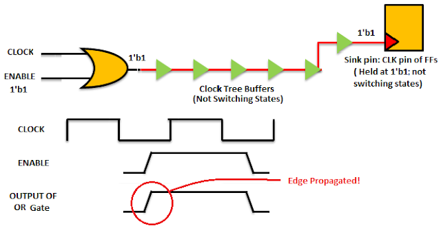 VLSI SoC Design: Clock Gating