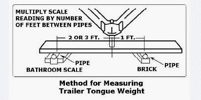 Torklift Central | How to load a trailer without exceeding trailer ...