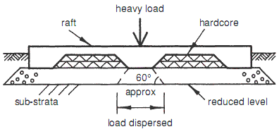 BUILDER'S ENGINEER: Blanket Raft.