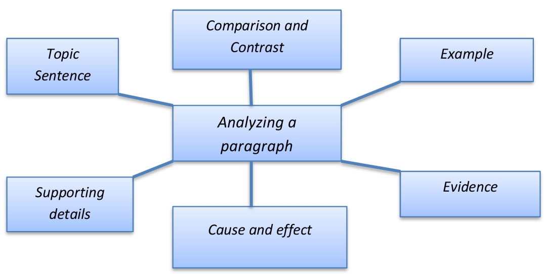Lesson Plan of Analyzing Paragraphs-IV English Grade VIII