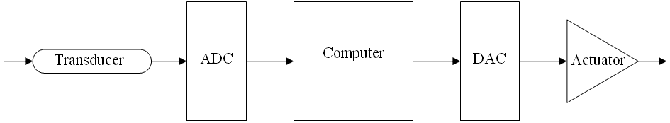 How can we interface the microprocessor with analog world? Explain with ...